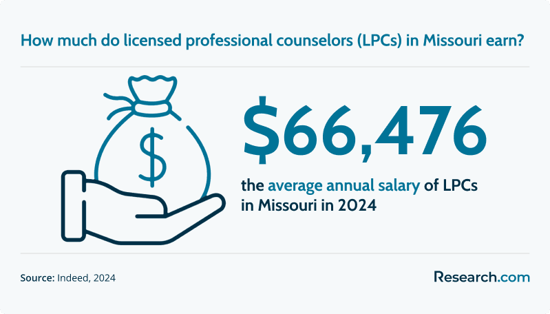 How to Become a Licensed Counselor (LPC) in Missouri for 2025 ...