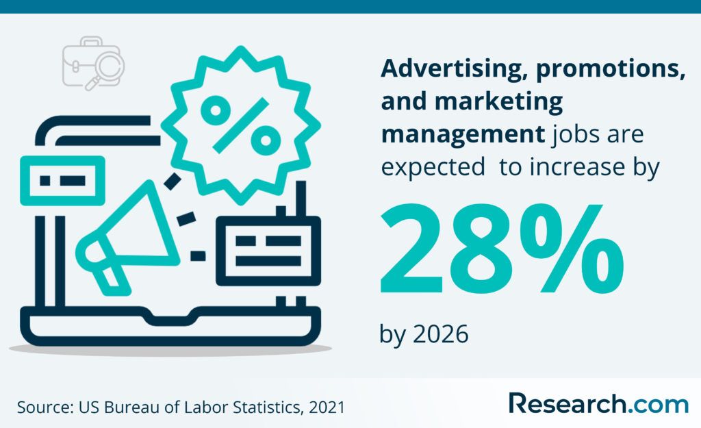 Is Marketing a Good Major in 2024? A Guide to Jobs, Salary ...