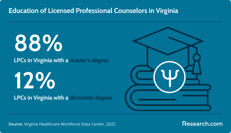 How to Become a Licensed Counselor (LPC) in Virginia in 2024 | Research.com