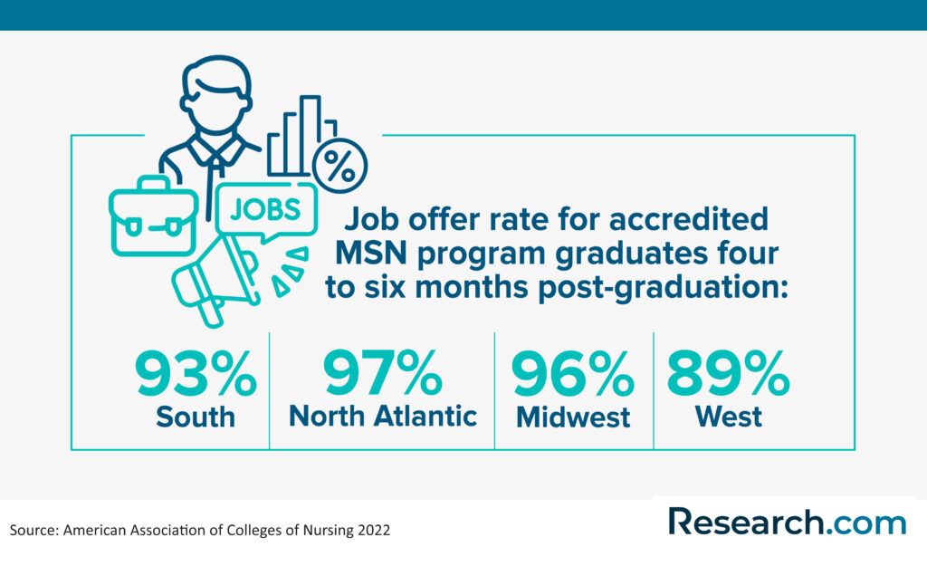 Best RN to MSN Programs (No BSN Required) in 2024 | Research.com